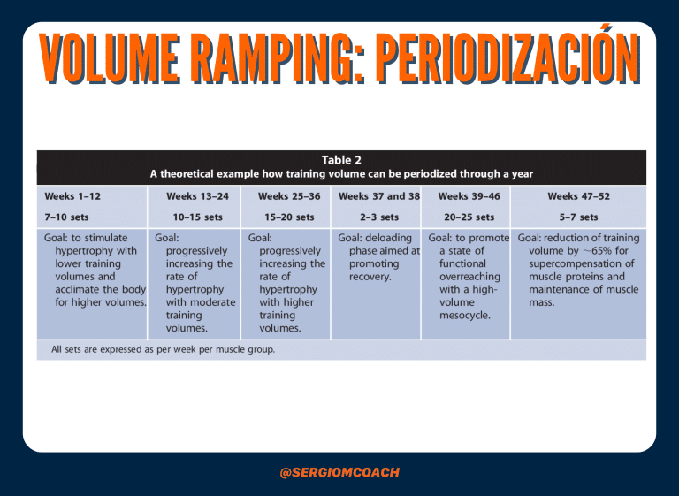 VOLUME RAMPING: Estrategia de PERIODIZACIÓN para HIPERTROFIA | Sergio M ...